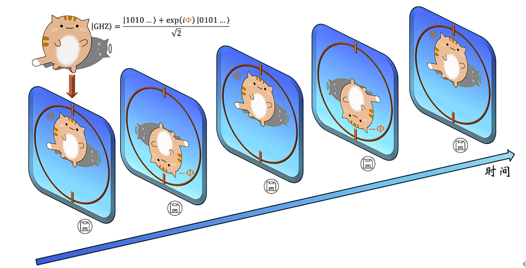 Protecting globally entangled GHZ states by cat scar discrete time crystals
